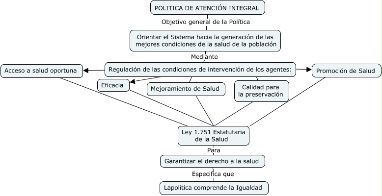 Mapa Colaborativo de la Politica de atención Integral